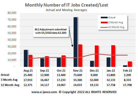 2021 IT Job Market and BLS Data Analysis by Janco