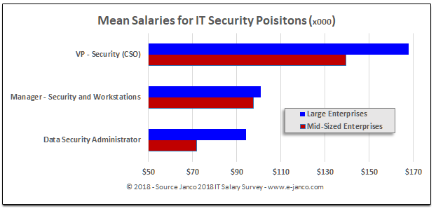 IT Security Pros command some of the highest salaries