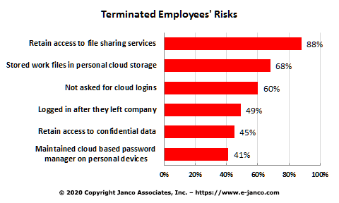 High Risk is Associated with Terminated Employees